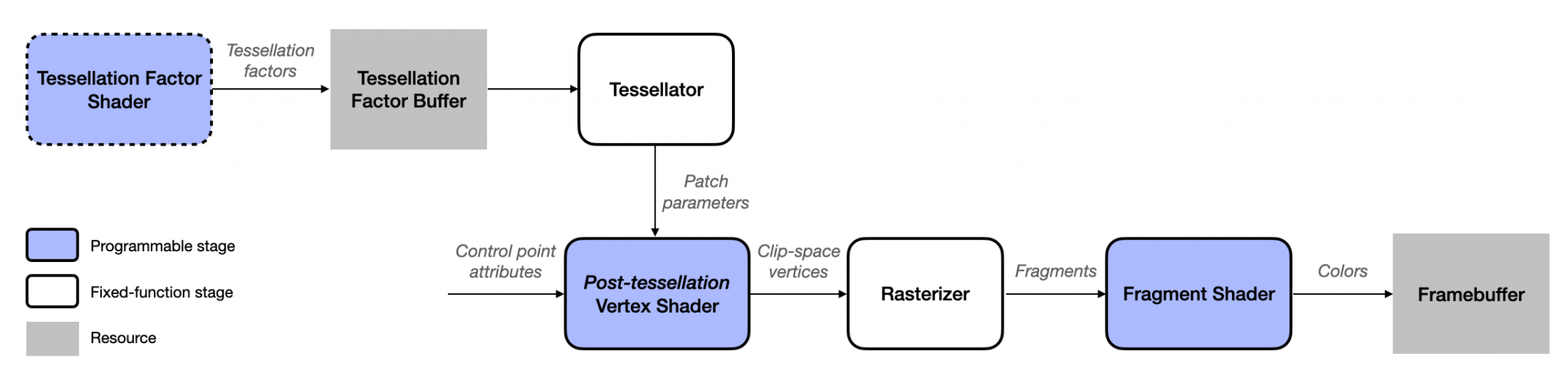 Introduction to Tessellation in Metal – Metal by Example