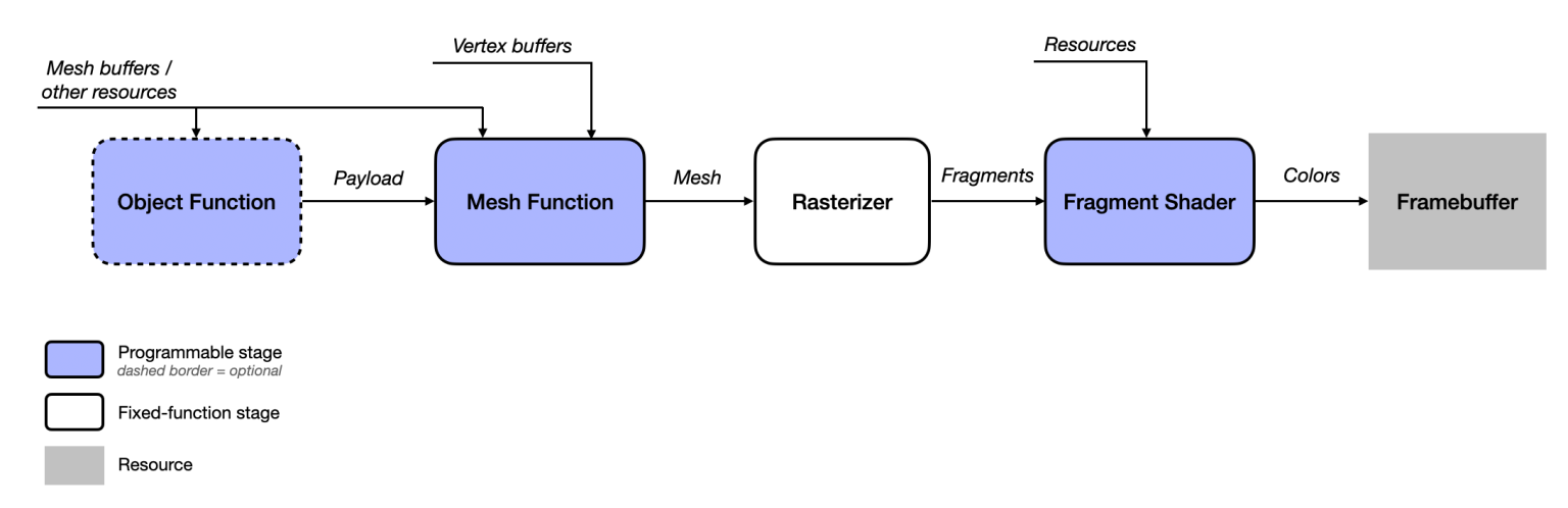 Mesh Shaders and Meshlet Culling in Metal 3 – Metal by Example